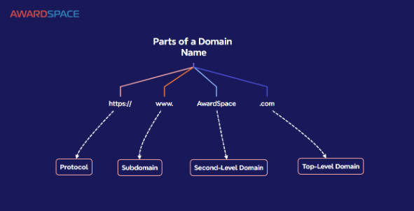 Managing Multiple Domains: Best Practices, Tools, And Strategies For Growth