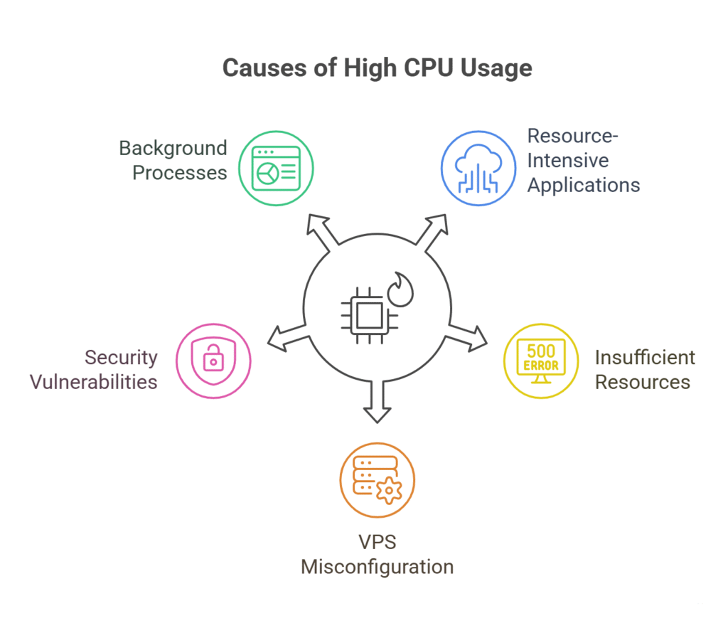 How To Identify And Resolve High Cpu Usage On Vps Step By Step Guide