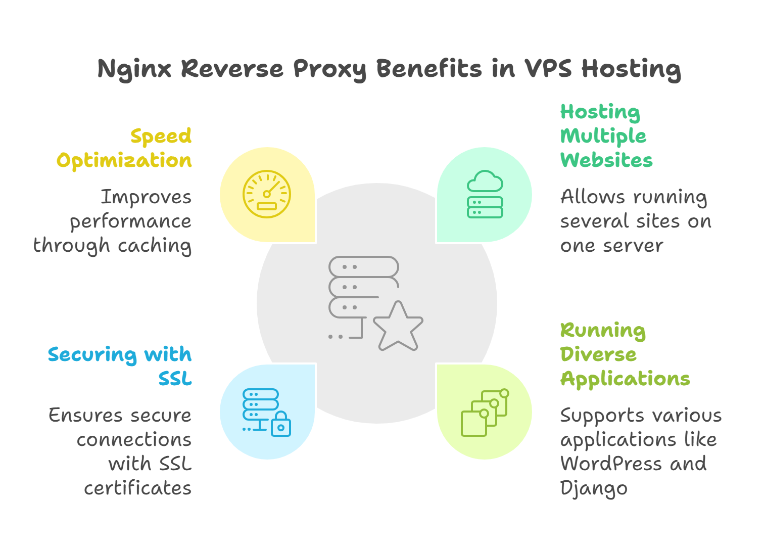 Configuring A Reverse Proxy With Nginx For VPS Hosting